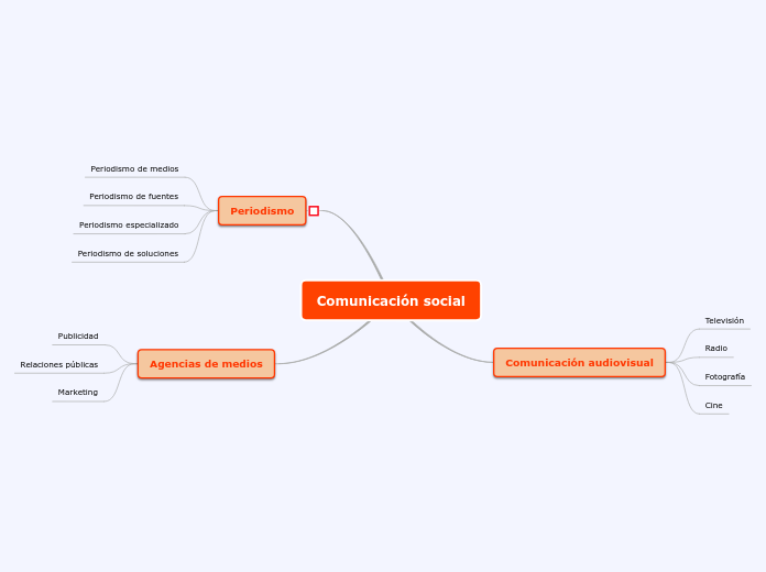 Comunicación social - Mind Map